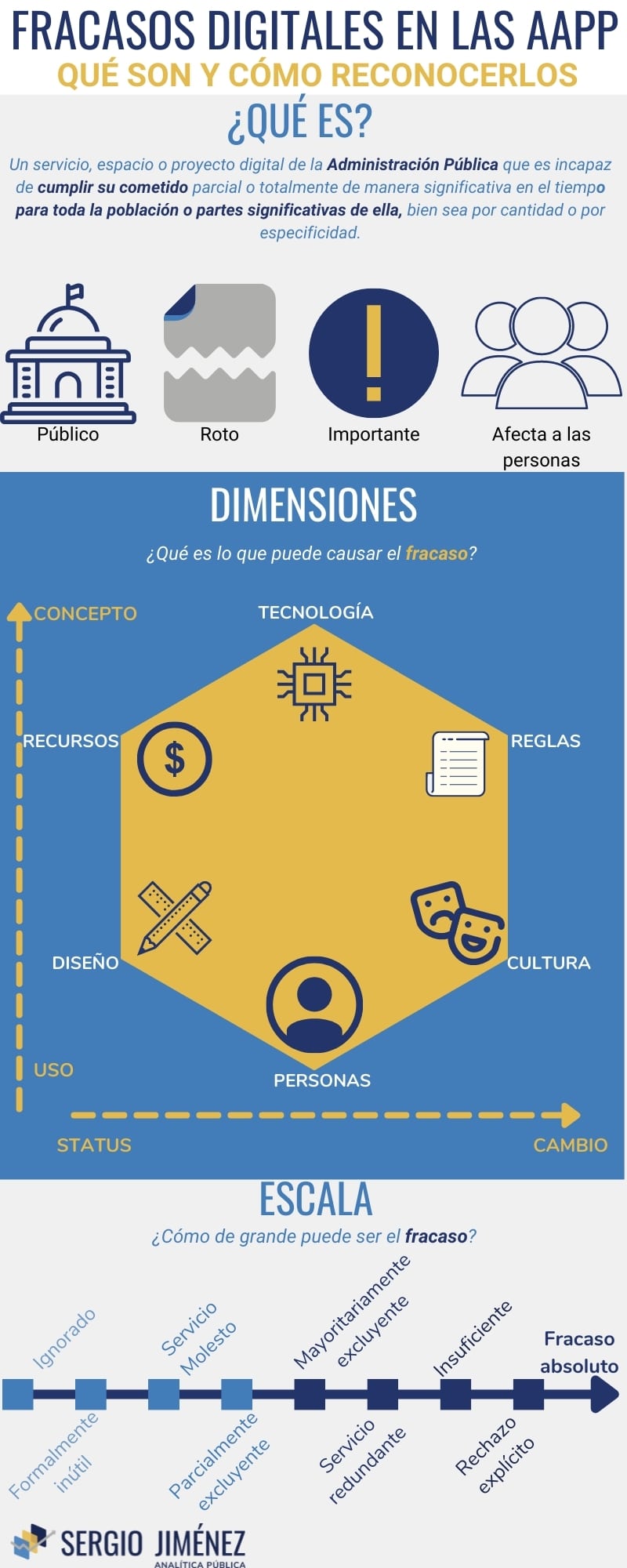 Enciclopedia del fracaso digital - Sergio Jimenez-Analitica PÃºblica